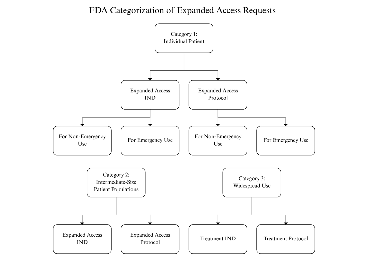 Let It Grow: FDA Revises Q&A Guidance to Support Sponsors With the ...